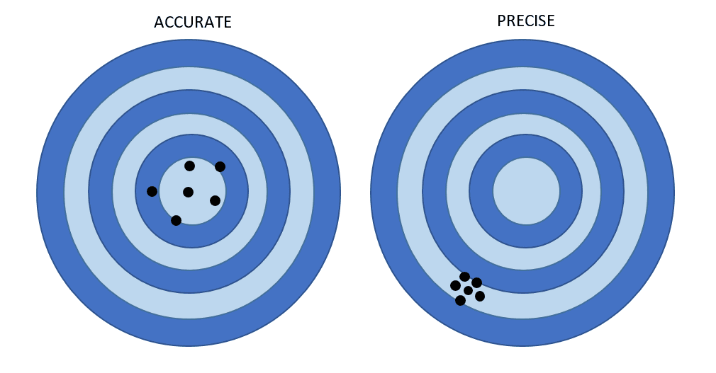 The Difference between Accuracy and Precision Measurements | Precisa